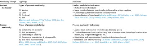 Modularity Types And Suggested Indicators To Characterize Modularity