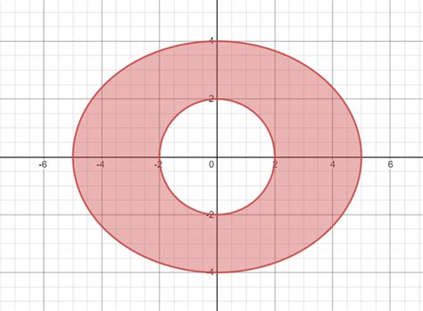 Graph The Solution Set Begin Aligned Frac X2 25 Quizlet