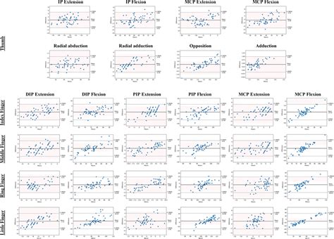 Bland Altman Plots For Analyzing Clinical Agreement There Are 56 Dots