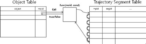 Figure 2 From Design Of Moving Object Query Processing Based On Udf