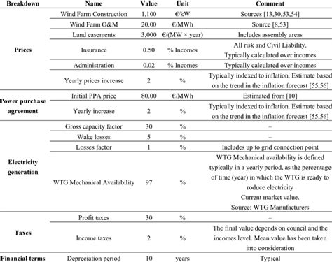 Assumptions For Npv Calculation Download Table