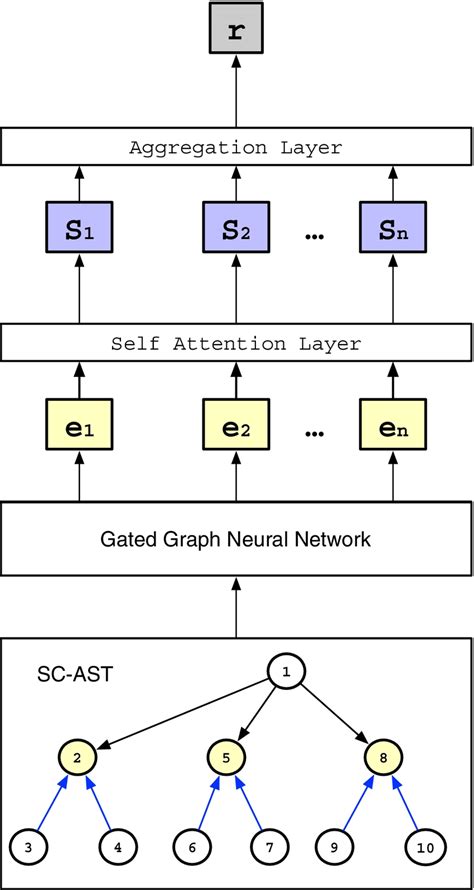 The Architecture Of Pcan Which Encodes The Sc Ast Of A Program Into A Download Scientific