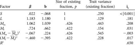 Selection On Mating Success Sex And Survival Download Table