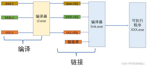 学习c语言（一）——c语言常见概念 csdn博客