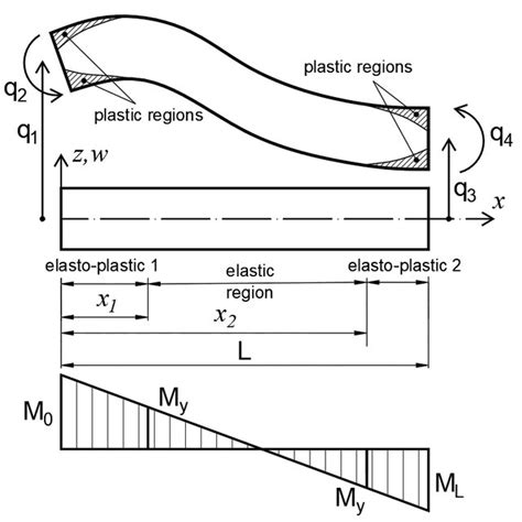 Beam Element And Bending Moment Diagram Download Scientific Diagram