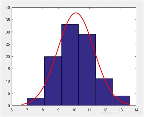 Matlab之正态拟合直方图绘制函数histfit Matlab Histfit Csdn博客