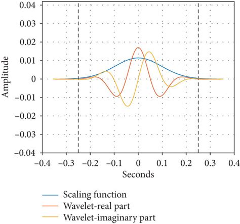 Wavelet Filters A The Low Pass Filter With 05 S Invariance Scale Download Scientific