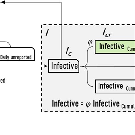 Susceptible Infected Recovered Sir Model With Unreported Infection