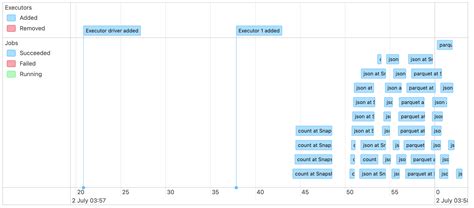 Scala More Parallelism Than Expected In Glue Etl Spark Job Stack Overflow