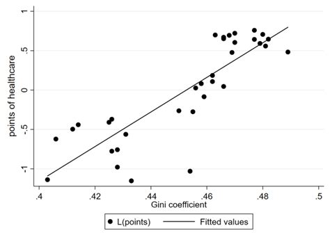 Chart About The Regression This Conclusion Shows That The Gini Download Scientific Diagram
