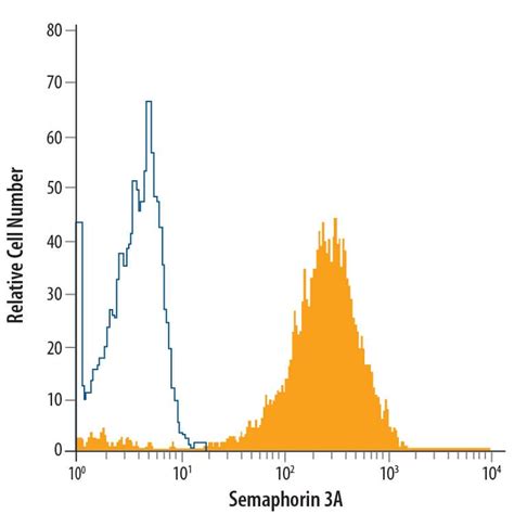 Human Mouse Semaphorin 3a Pe Conjugated Antibody Ic1250p Randd Systems