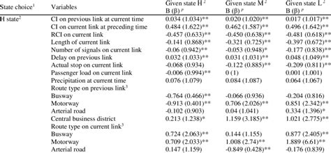 Mnl Model Estimation Coefficients And Performance 1 Download Table