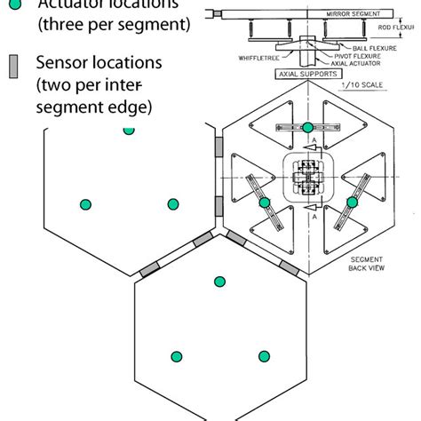 schematic of sensor and actuator arrangement on mirror segments the