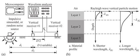 Spectral Analysis Of Surface Waves Sasw Method