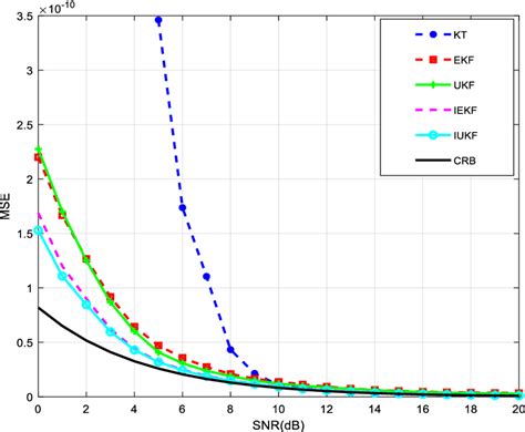 mse of α versus snr db for different algorithms download scientific