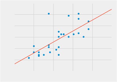 Chapter Linear Regression Least Squares Deep Learning And Its Applications