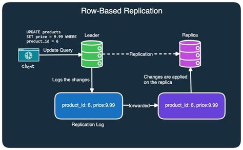 Saurabh Dashora On Linkedin Database Replication Almost Sounds Like
