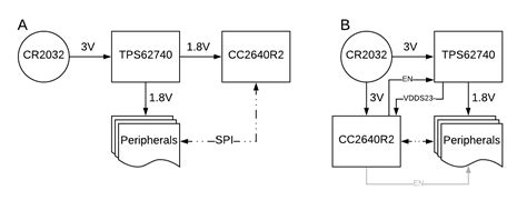cc2640r2f low power coin cell supply bluetooth forum bluetooth®︎