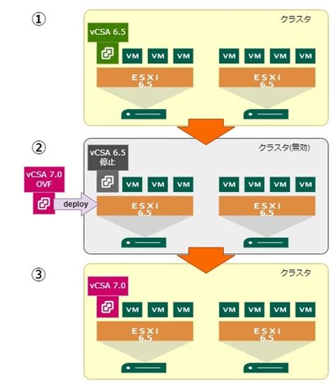 Esxiでovfデプロイ時にエラー「ホスト上のリソース設定へのアクセスは・・・」の対応方法 Itエンジニアの備忘録的技術ブログ【仮】