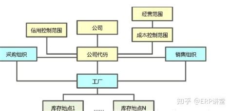 Sap系统 组织架构 知乎
