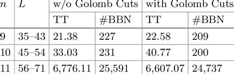 Results Of The Y Formulation Linearization Via Sdp With And Without Download Scientific
