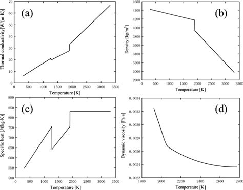 Temperature Dependent Properties Of Ti6al4v A Thermal Conductivity Download Scientific