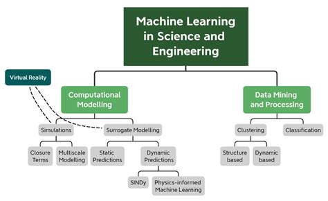 Computation Free Full Text Machine Learning Methods For Computational Science And Engineering