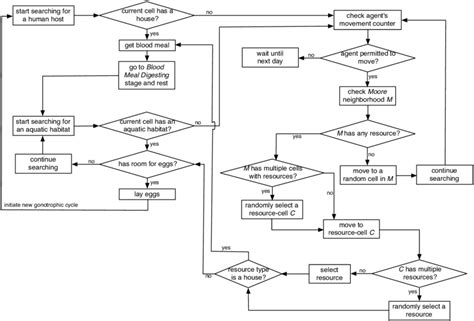 Flight Heuristics For Mosquito Agents Download Scientific Diagram