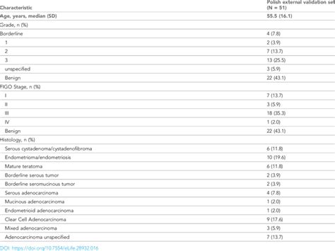 Clinical Characteristics Of The External Validation Set Download Table