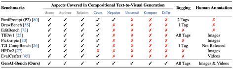 genai bench evaluating and improving compositional text to visual