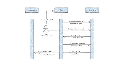 A Guide To Oauth 20 And Openid Connect