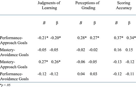 Unstandardized And Standardized Latent Regression Coefficients