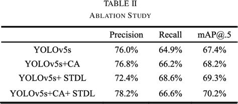 Table Ii From Target Detection Of Remote Sensing Image Based On An Improved Yolov5 Semantic