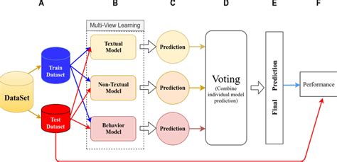 Ensemble Classifier Has Six Parts A Splits The Data In Test And Download Scientific Diagram