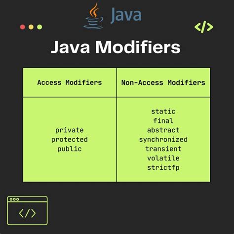 Java Programming Softwaredevelopment Coding Techtips Javamodifiers Accessmodifiers