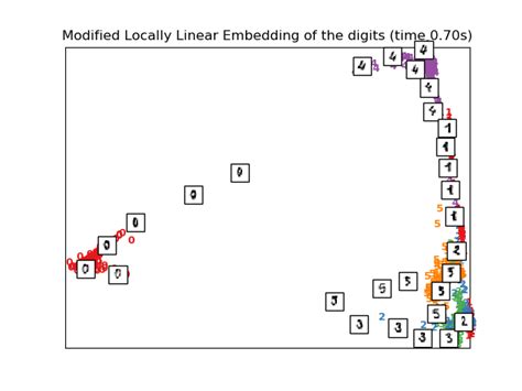 Manifold Learning On Handwritten Digits Locally Linear Embedding Isomap — Scikit Hubness 021