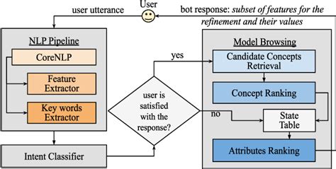 figure 1 from concept based chatbot for interactive query refinement in