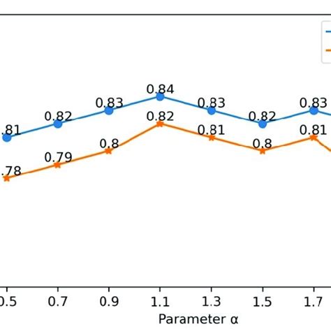 parameter influence analysis with hyperparameter α download