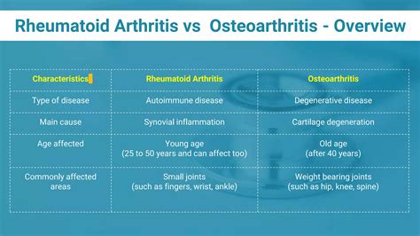 Rheumatoid Arthritis Vs Osteoarthritis Pptx