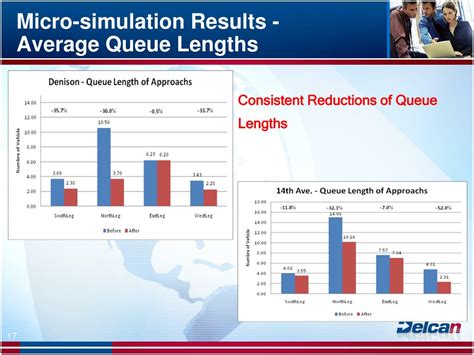 Ppt Evaluation Of An Enhanced Traffic Adaptive Control System Powerpoint Presentation Id4185369
