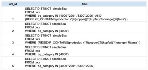 Bigquery Scripting Running A Sql Query Based On Each Row Included In A
