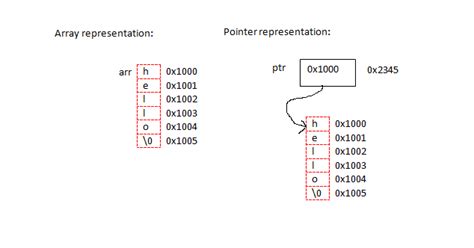 Technical Stuff Relation Between Pointers And Arrays In C
