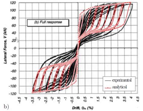 Summary Of Lumped Plasticity Model And Experimental Results For Download Scientific Diagram