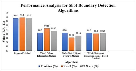 Symmetry Free Full Text The Detection Of Video Shot Transitions