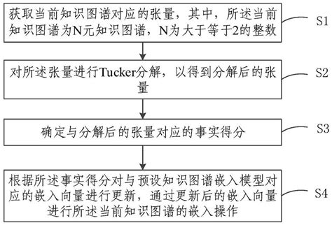 Knowledge Graph Embedding Method System And Equipment Based On Tensor Decomposition Eureka