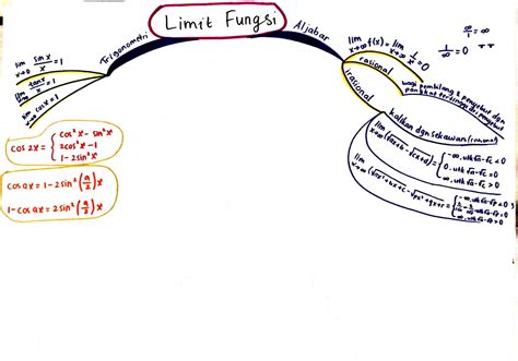 Mind Map Limit Fungsi Matematika Sma