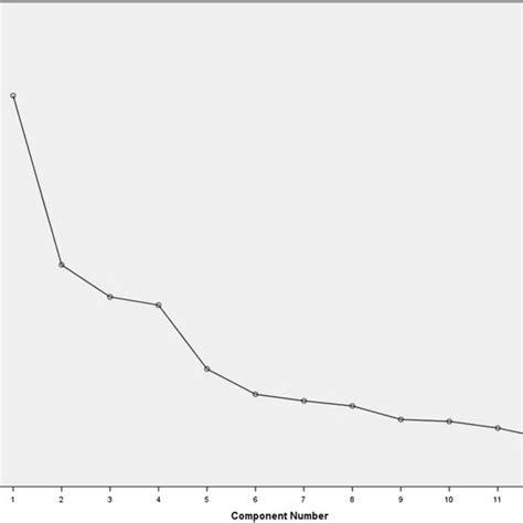 Scree Plot Showing Principal Component Number With Eigenvalues