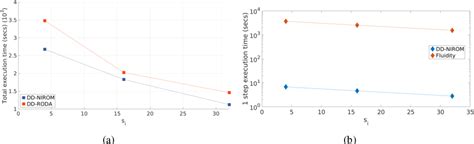 Figure 3 From A Domain Decomposition Reduced Order Model With Data Assimilation Dd Roda