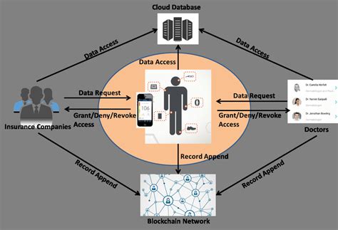 User Centric Personal Health Data Sharing Download Scientific Diagram