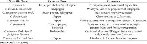 Capsicum Spp Available In Northeast India Download Scientific Diagram